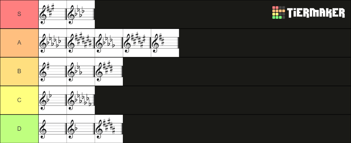 Musical keys Tier List (Community Rankings) - TierMaker