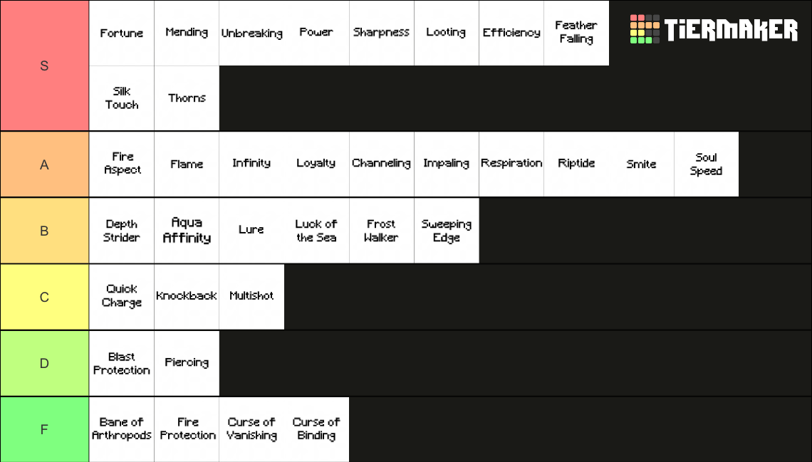 All Minecraft Enchantments Tier List (Community Rankings) - TierMaker
