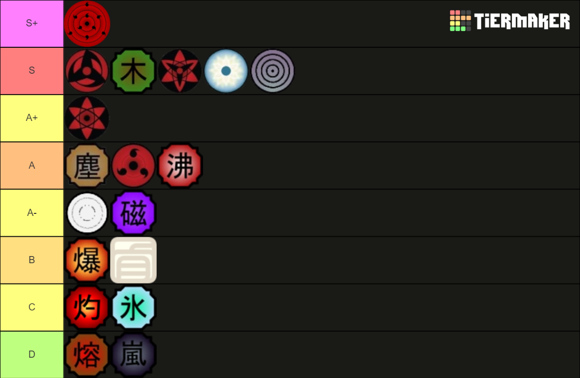 AHZNB Naruto Mod Kekkei Genkai Tier List (Community Rankings) - TierMaker