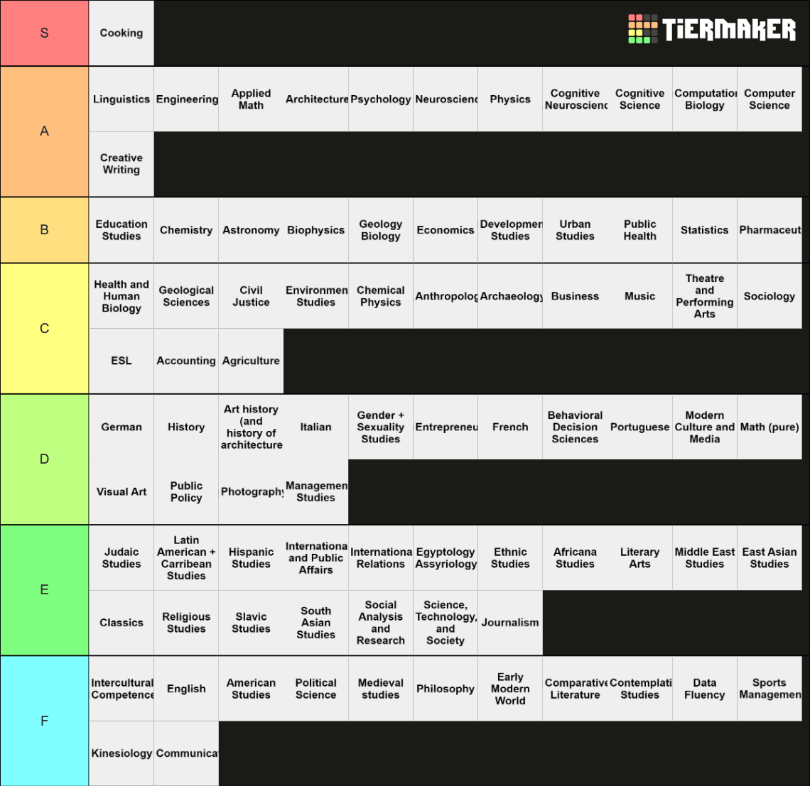 College Majors Tierlist Tier List (Community Rankings) - TierMaker