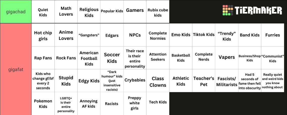Different Types of Middle School Kids Tier List (Community Rankings ...
