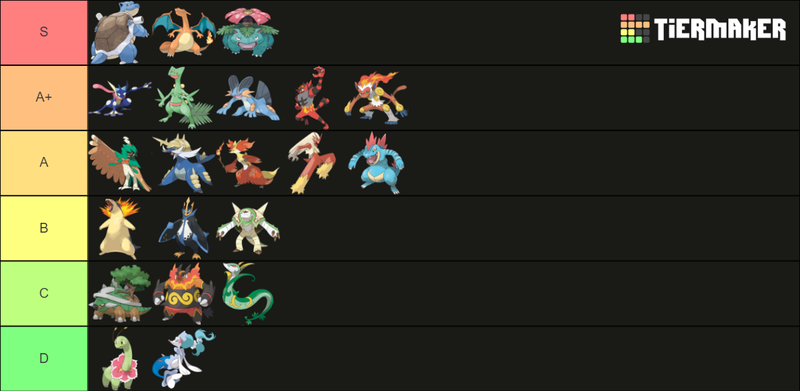 Starter Final Forms Tier List (Community Rankings) - TierMaker