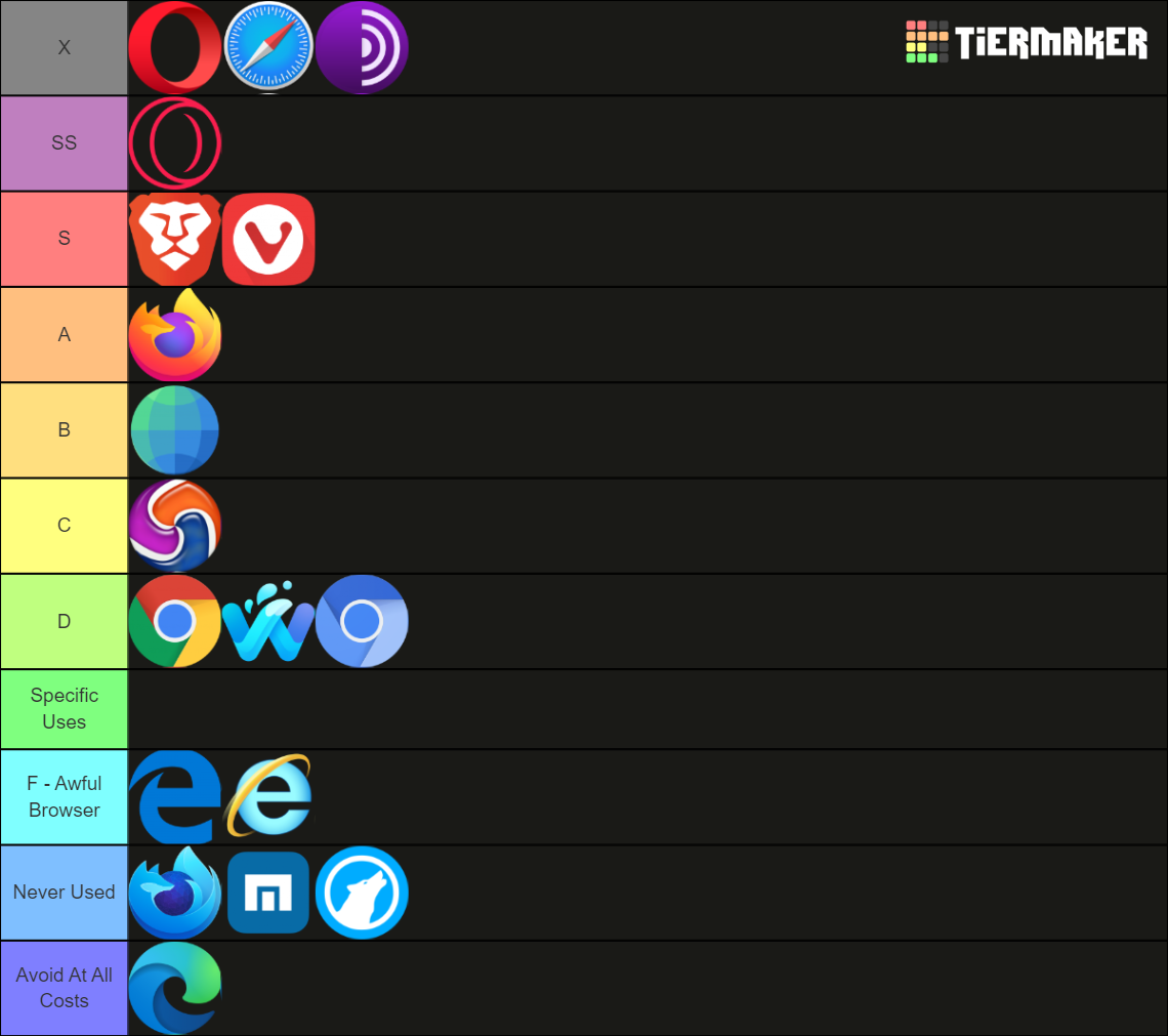 Desktop Web Browsers Tier List (Community Rankings) - TierMaker