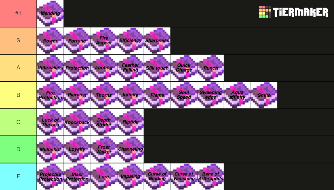 Minecraft Enchantments Tier List (Community Rankings) - TierMaker