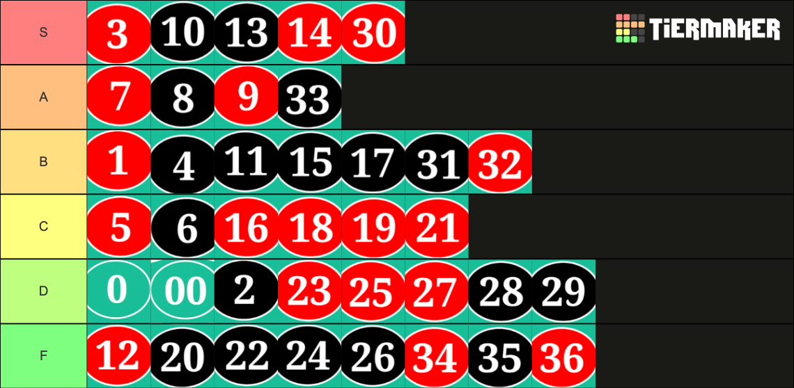 ROULETTE NUMBER Tier List (Community Rankings) - TierMaker