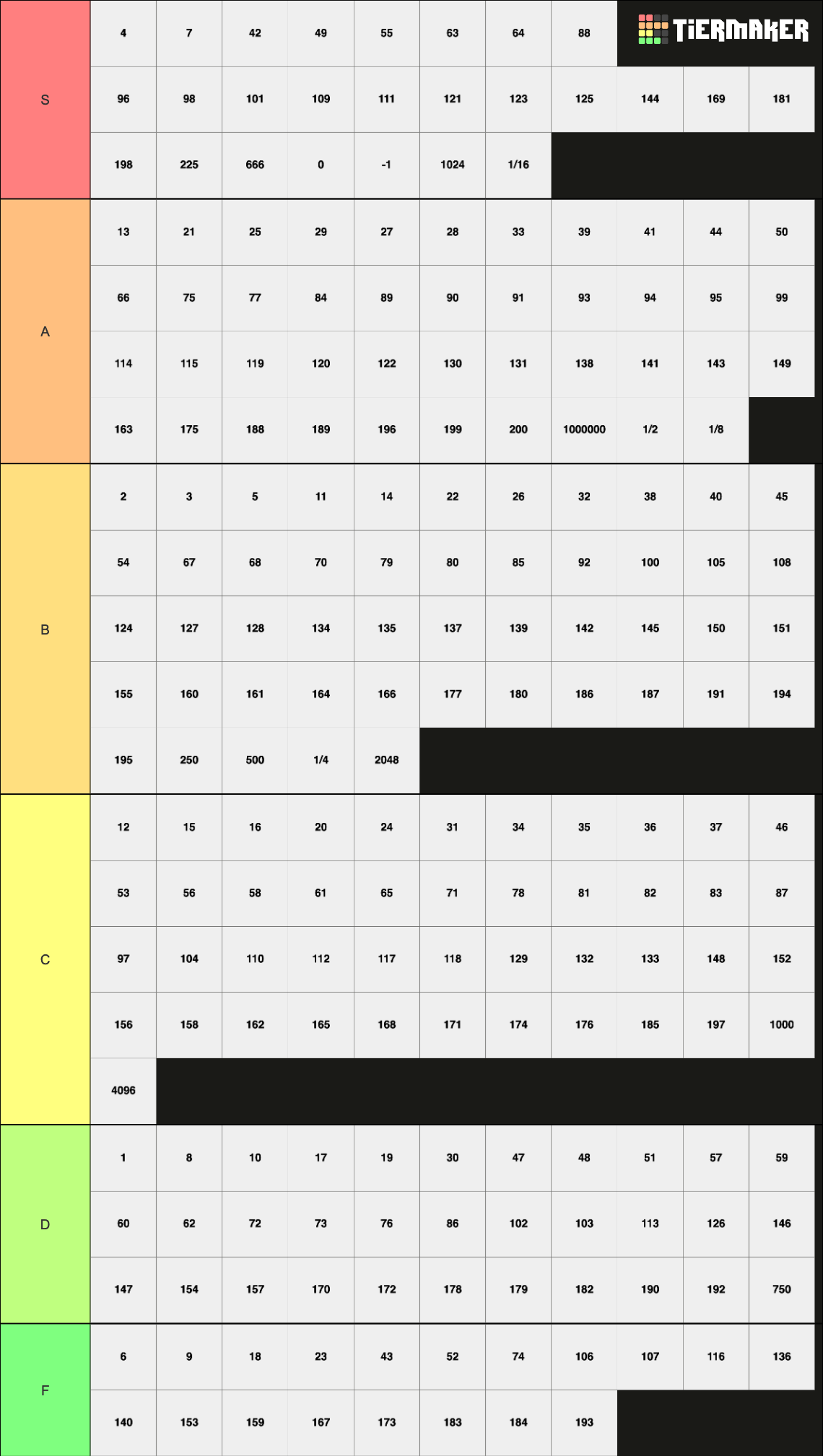 Important Numbers Tier List (Community Rankings) - TierMaker