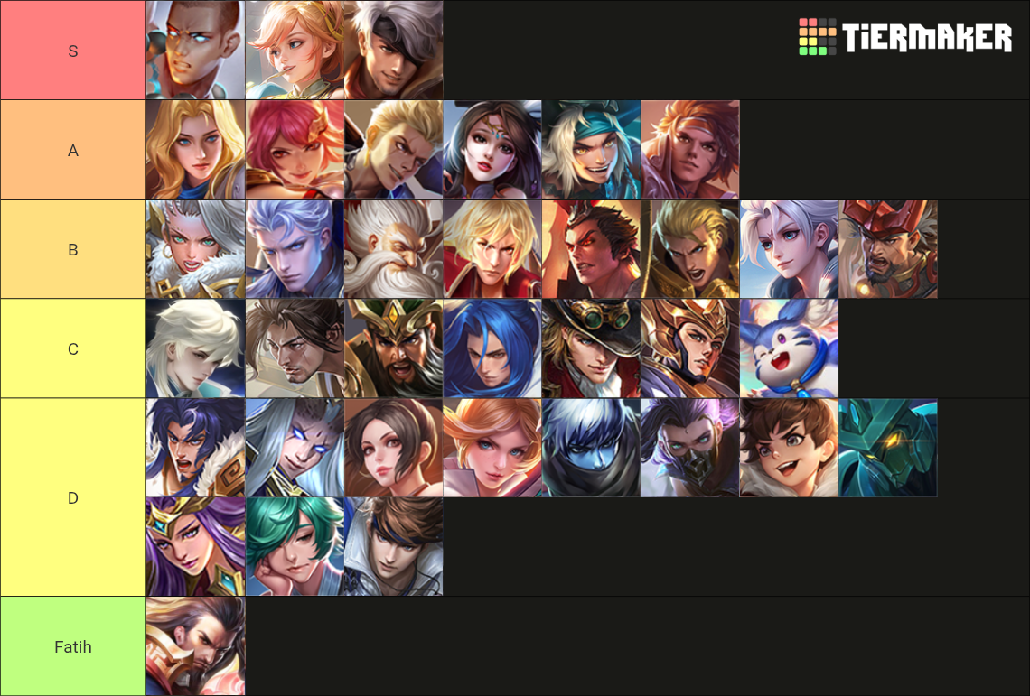 Honor of Kings - Latest Version ( HOK ) Tier List (Community Rankings ...