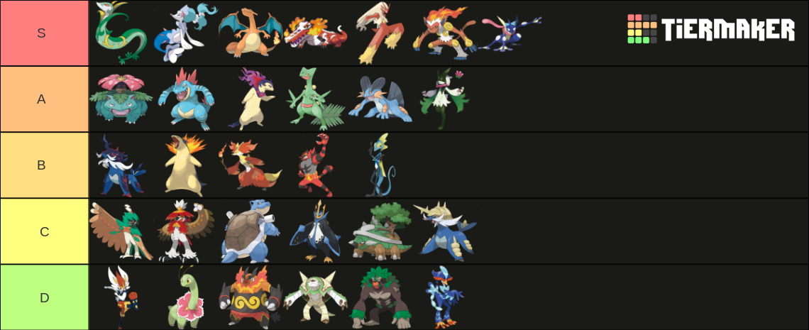 Pokemon Starter Final Evo Tierlist (Gen 1-9 including hisui) Tier List ...