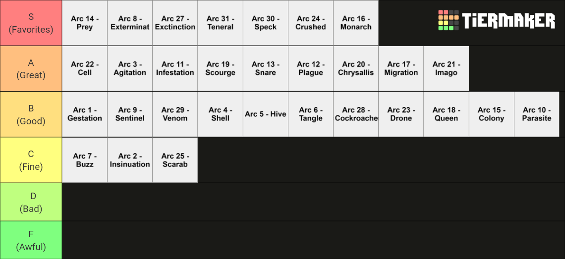 Parahumans: WORM - Arc Tier List (Community Rankings) - TierMaker