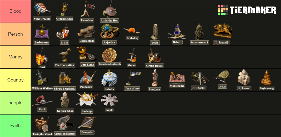 AoE2 DE Campaigns Tier List (Community Rankings) - TierMaker