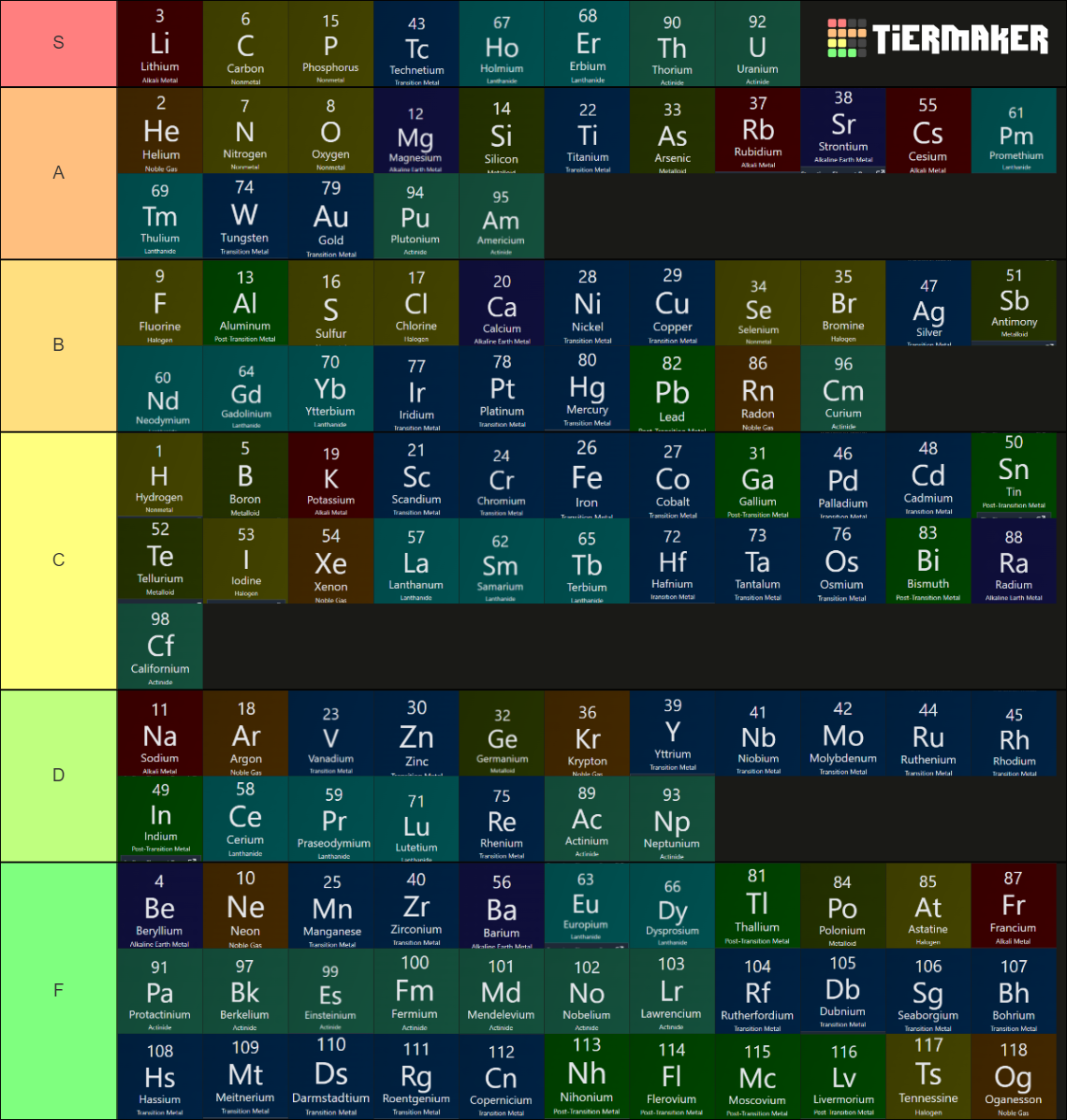 Periodic table of elements Tier List (Community Rankings) - TierMaker