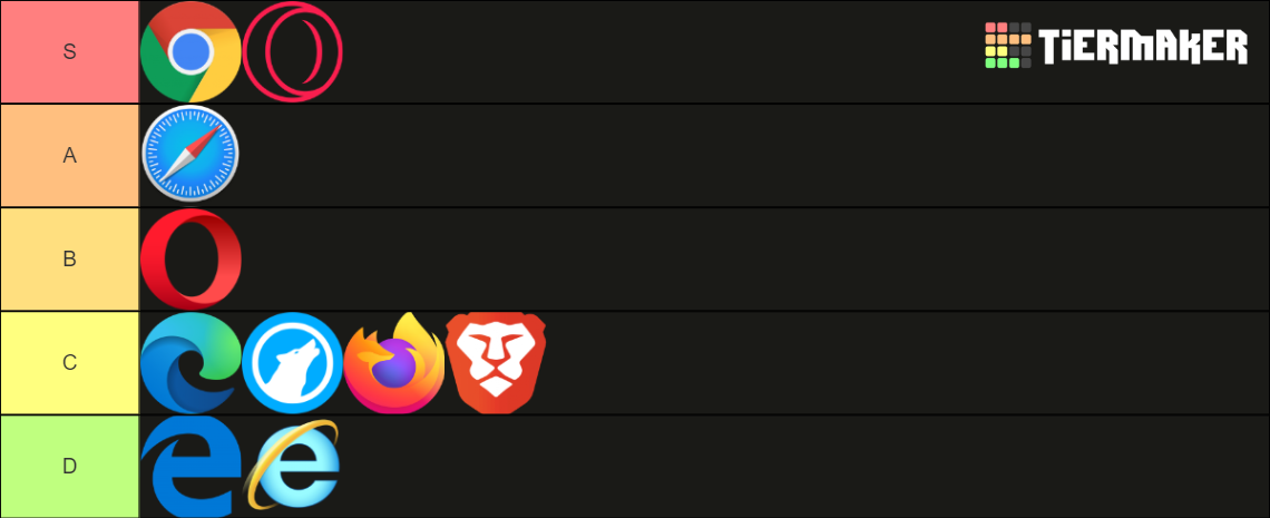 Desktop Web Browsers Tier List (Community Rankings) - TierMaker