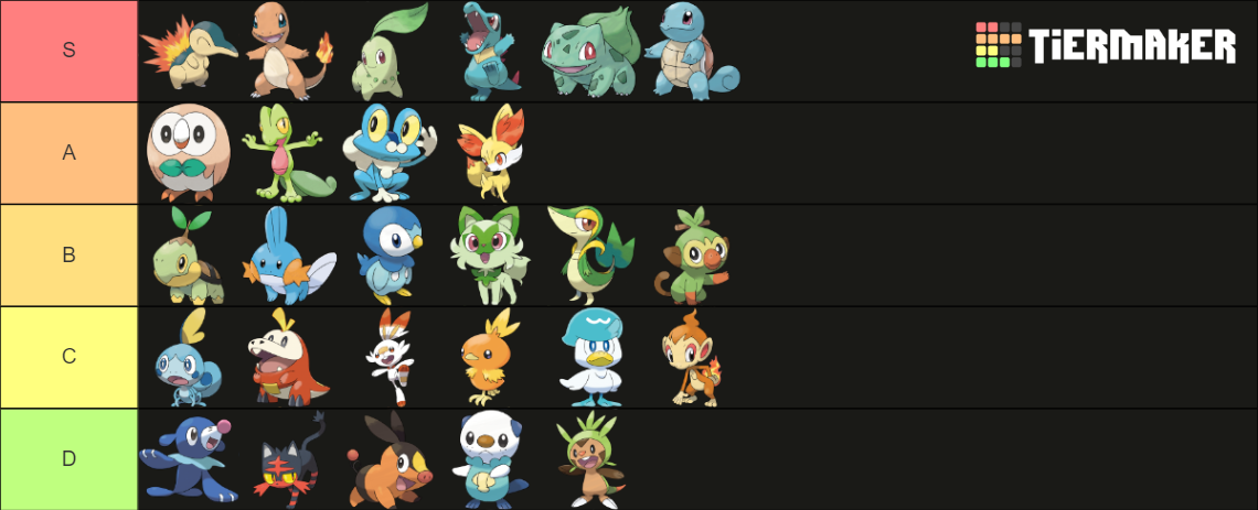 Base Form Starter Pokemon (Updated to Gen 9) Tier List (Community ...