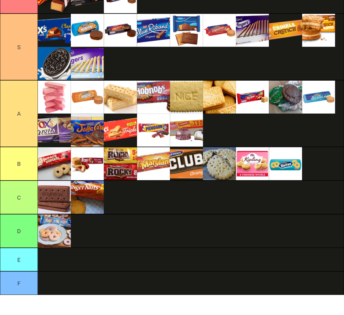 The Comprehensive UK Biscuit Tierlist Tier List (Community Rankings ...