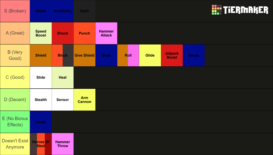 Sonic.exe The Disaster Character Abilities Tier List (Community ...