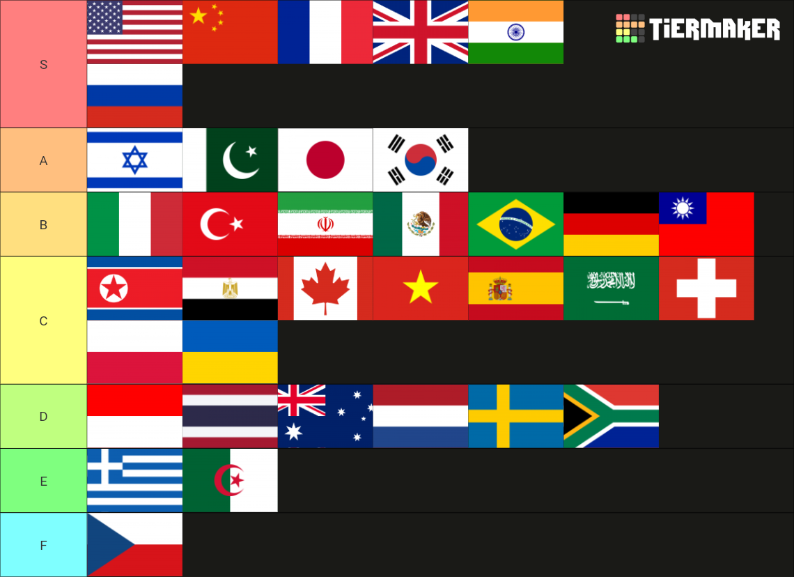 Military Strength Tier List (Community Rankings) - TierMaker