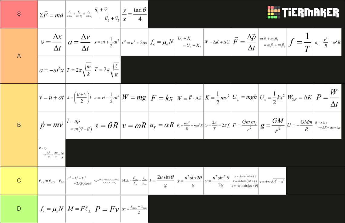 Physics formulas 1: Mechanics Tier List (Community Rankings) - TierMaker