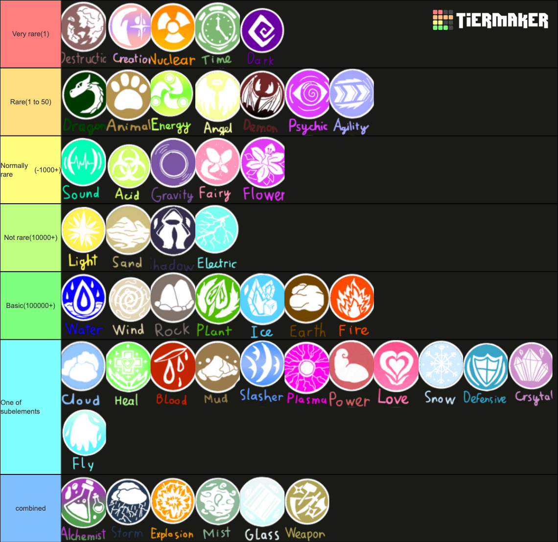 Elemental Powers Tier List (Community Rankings) - TierMaker