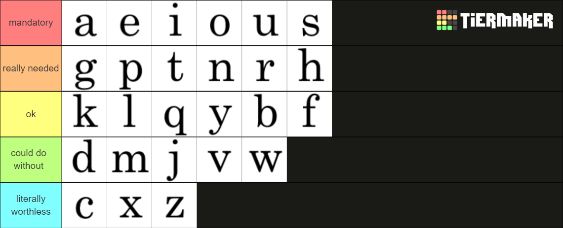 Alphabet Tier List (Community Rankings) - TierMaker
