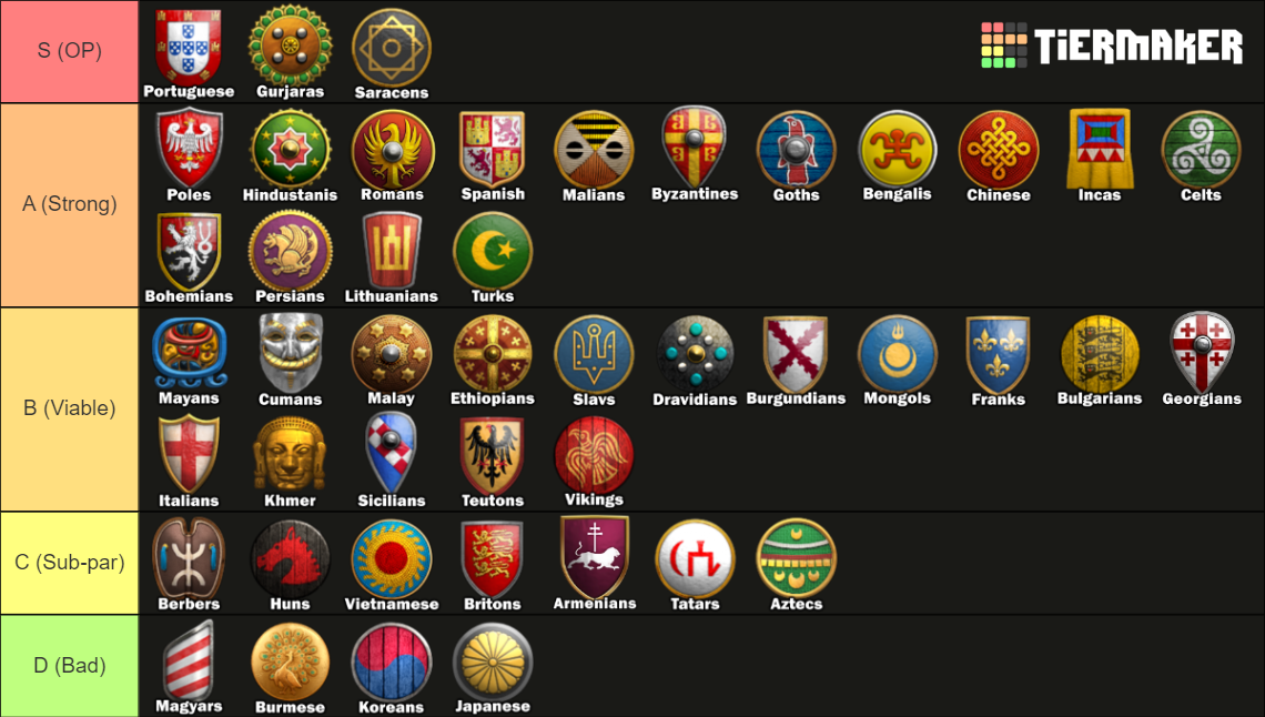AoE 2 DE 45 Civ Icons + Names Maker Tier List (Community Rankings ...