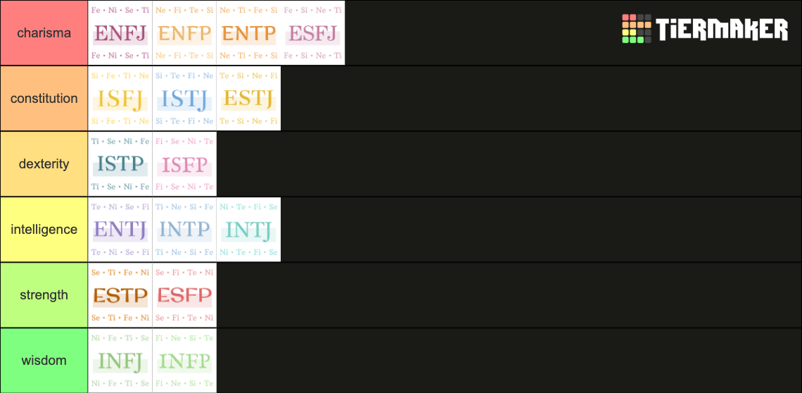 MBTI four-letter types Tier List (Community Rankings) - TierMaker