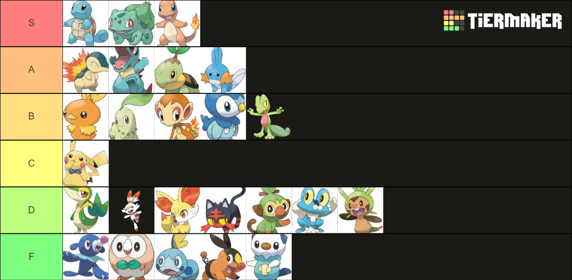 All Pokemon starters Tier List (Community Rankings) - TierMaker