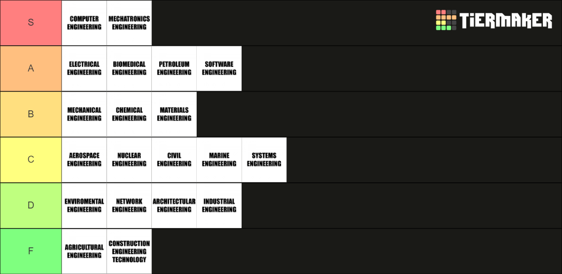 Engineering Degree (2022) Tier List (Community Rankings) - TierMaker