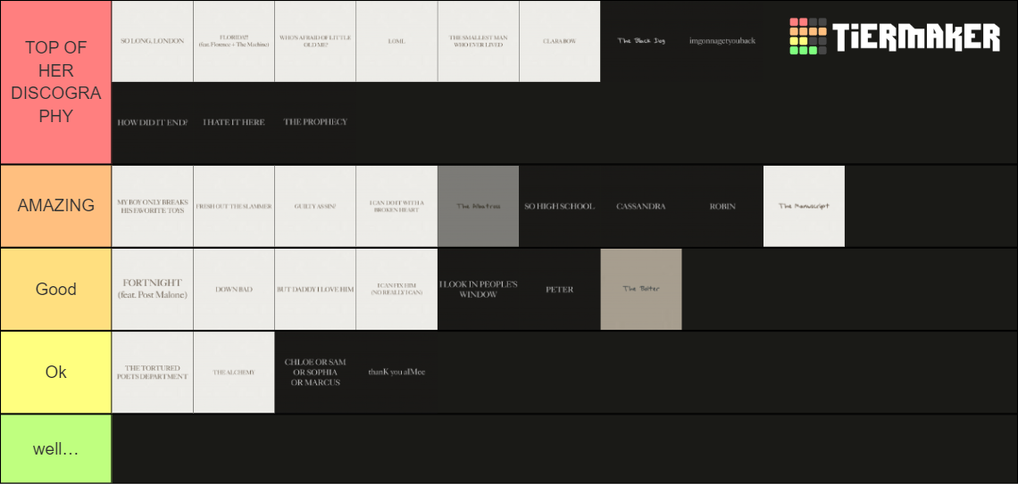 The Tortured Poets Department (The Anthology) Tracks Ranking Tier List (Community Rankings ...