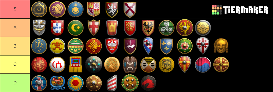 AoE2: DE 45 Civs 2024 Tier List (Community Rankings) - TierMaker