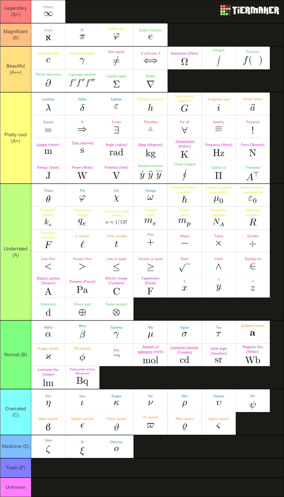 Math, Physics, Engineering and LaTeX Symbols Tier List (Community ...