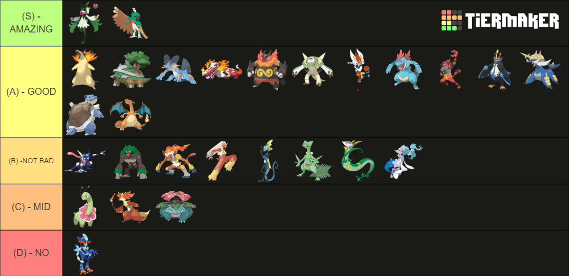 Final Evolution Pokemon Starters (Gen 1-9) Tier List (Community ...