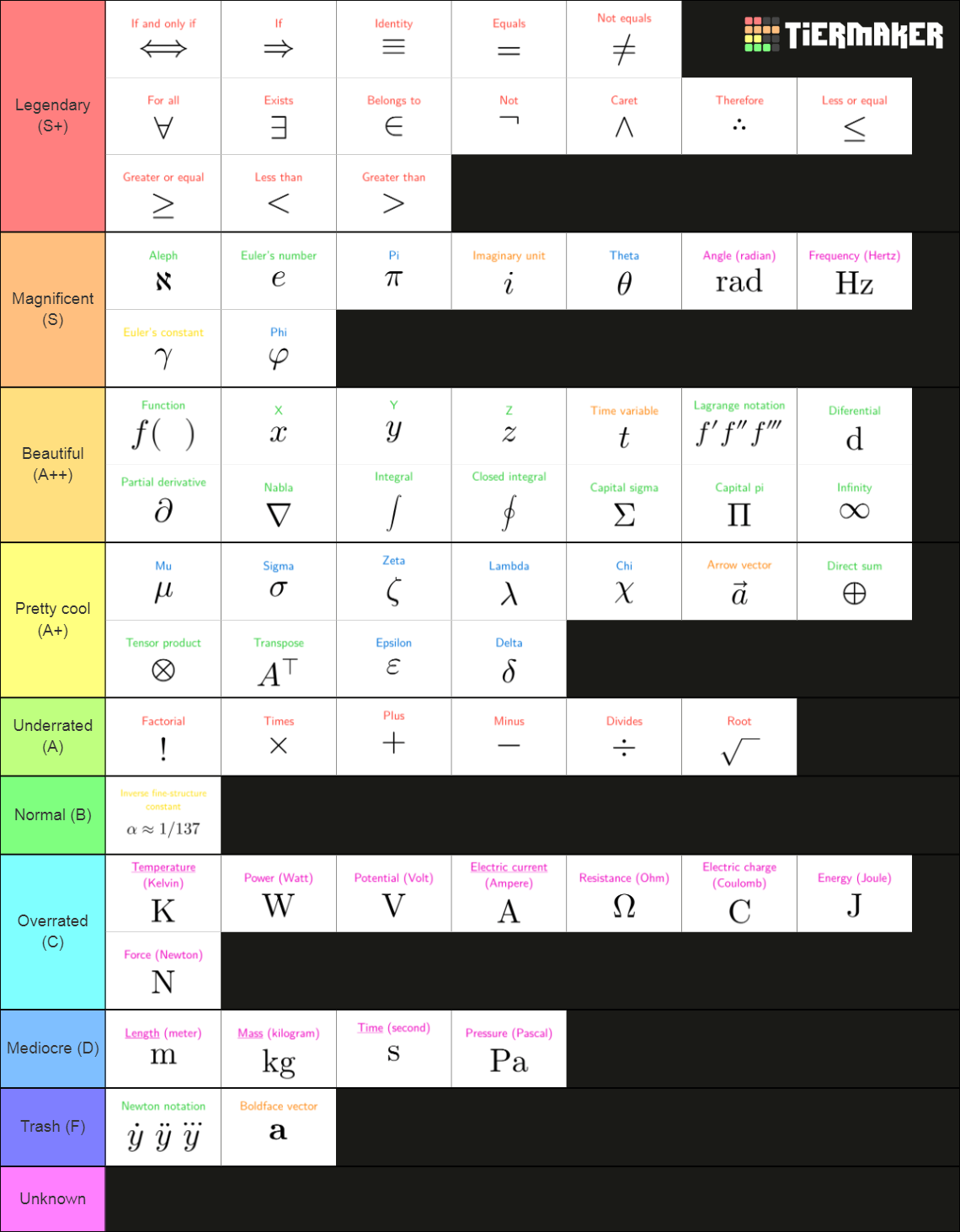 Math, Physics, Engineering and LaTeX Symbols Tier List (Community ...