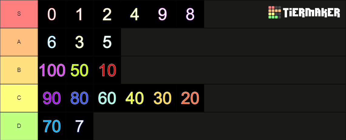 Number Tierlist Tier List (Community Rankings) - TierMaker