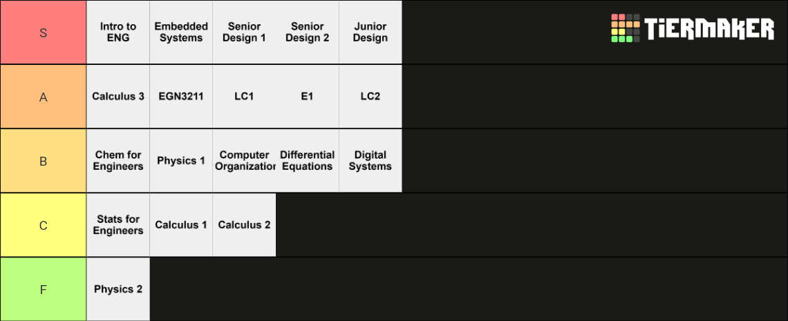 UCF ECE Courses Tier List (Community Rankings) - TierMaker