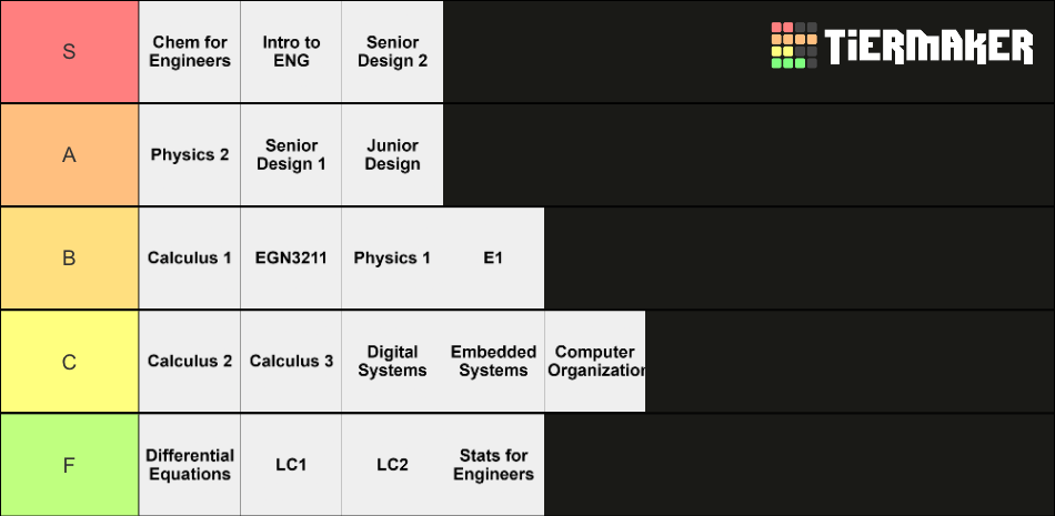 UCF ECE Courses Tier List (Community Rankings) - TierMaker