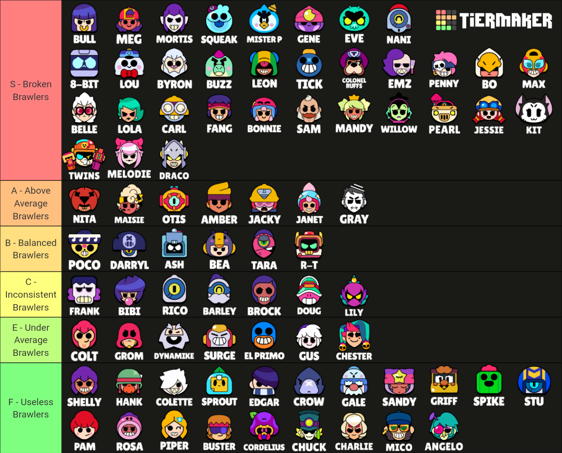 Brawl Stars All Brawlers (Gaebe BS Template) Tier List (Community ...