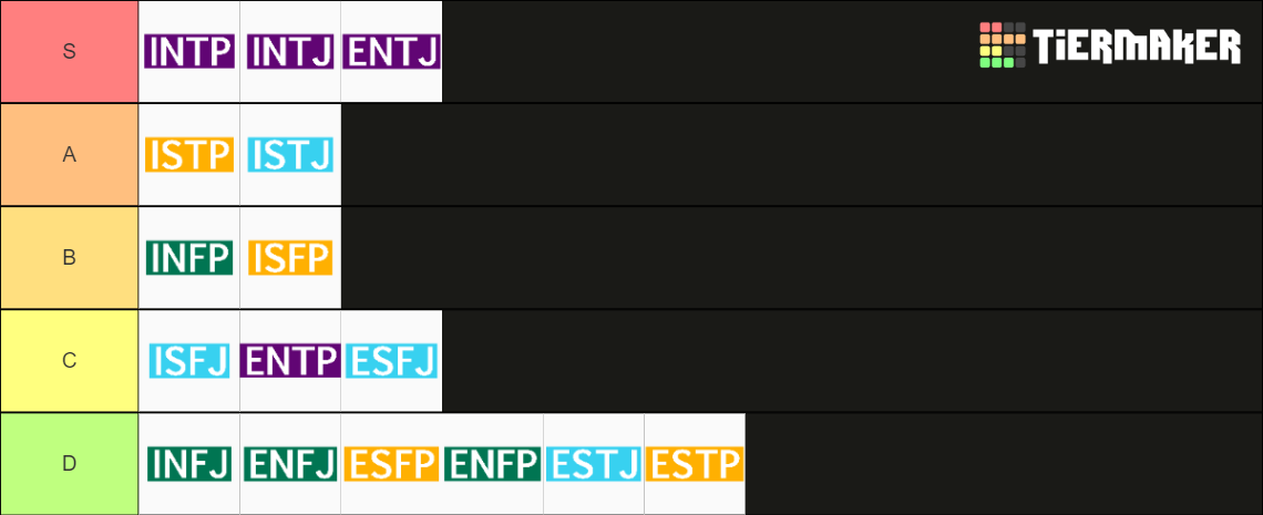 Myers-Briggs Type Indicator (MBTI) Tier List (Community Rankings ...