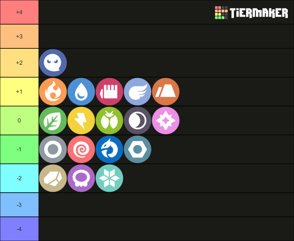 Monotype by generation Tier List (Community Rankings) - TierMaker