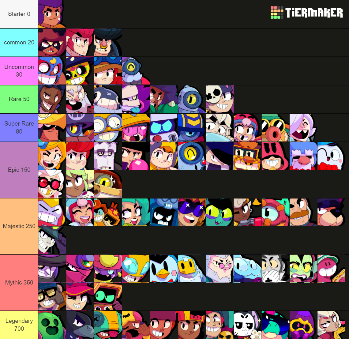 Brawl Stars: Brawlers Rarities (February 2024) Tier List (Community ...