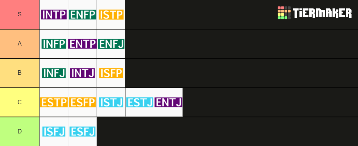 Myers-Briggs Type Indicator (MBTI) Tier List (Community Rankings ...