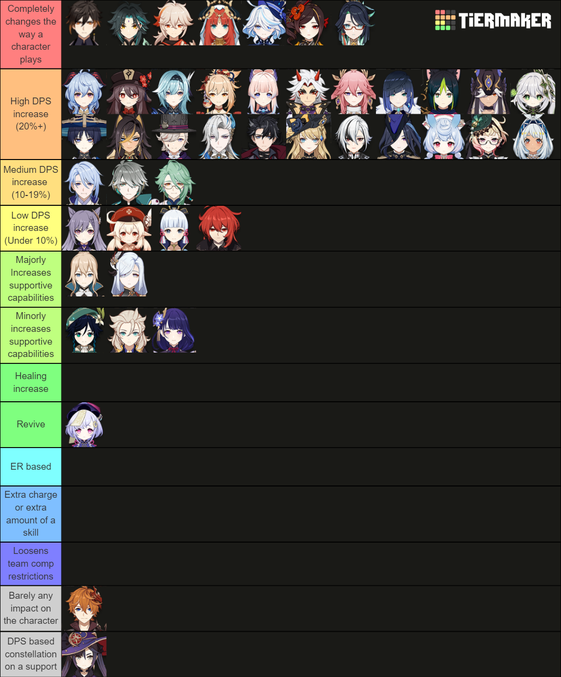 Genshin characters Tier List (Community Rankings) - TierMaker