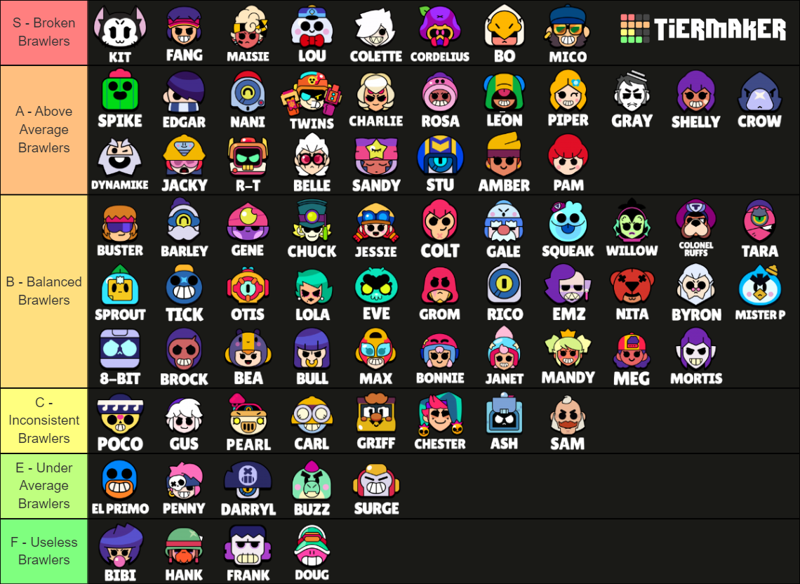 Brawl Stars All Brawlers (Gaebe BS Template) Tier List (Community ...
