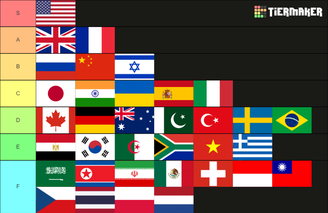 Military Strength Tier List (Community Rankings) - TierMaker