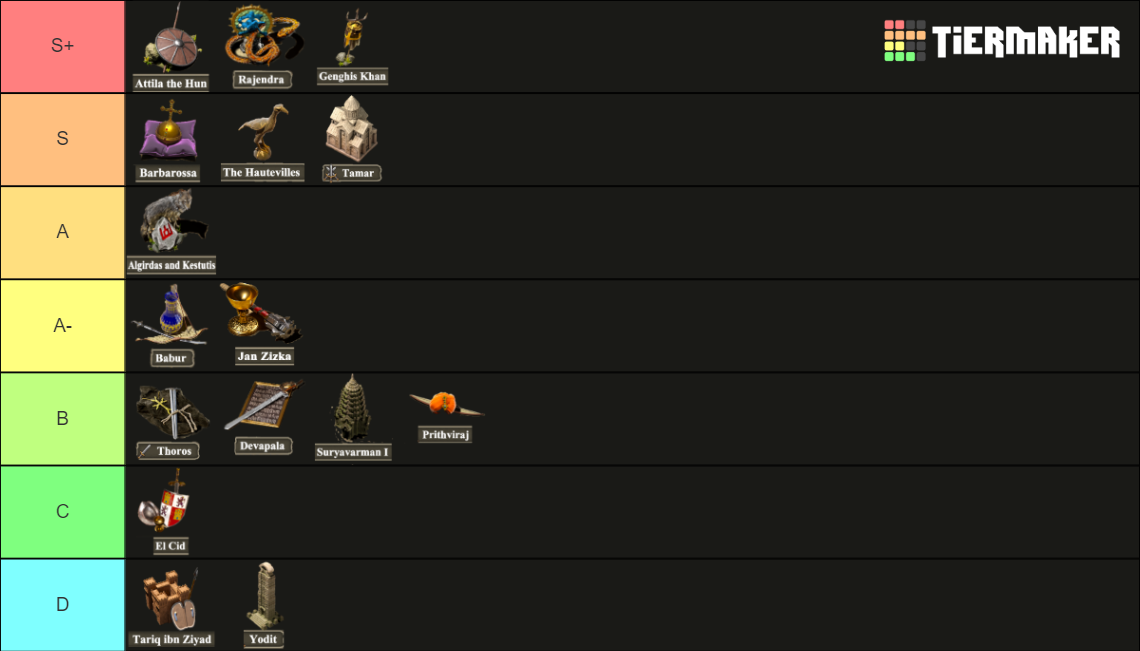 AoE2 DE Campaigns Tier List (Community Rankings) - TierMaker