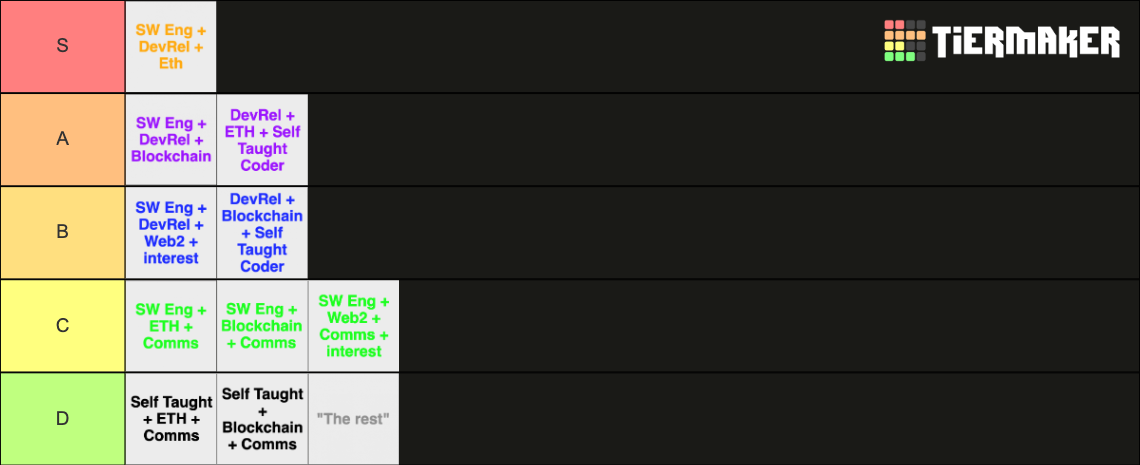 Developer Relations candidates Tier List (Community Rankings) - TierMaker