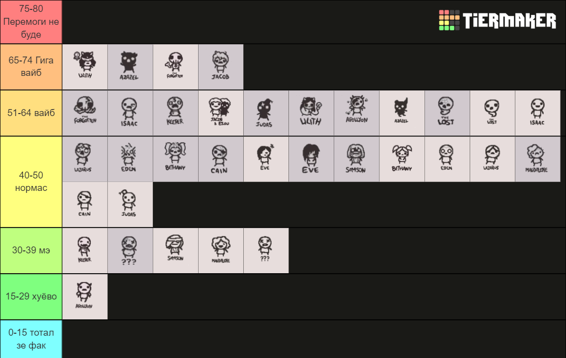 The Binding of Isaac Repentance Characters Tier List (Community Rankings) - TierMaker
