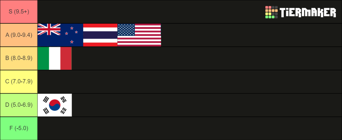 Foods from Your Countries Tier List (Community Rankings) - TierMaker