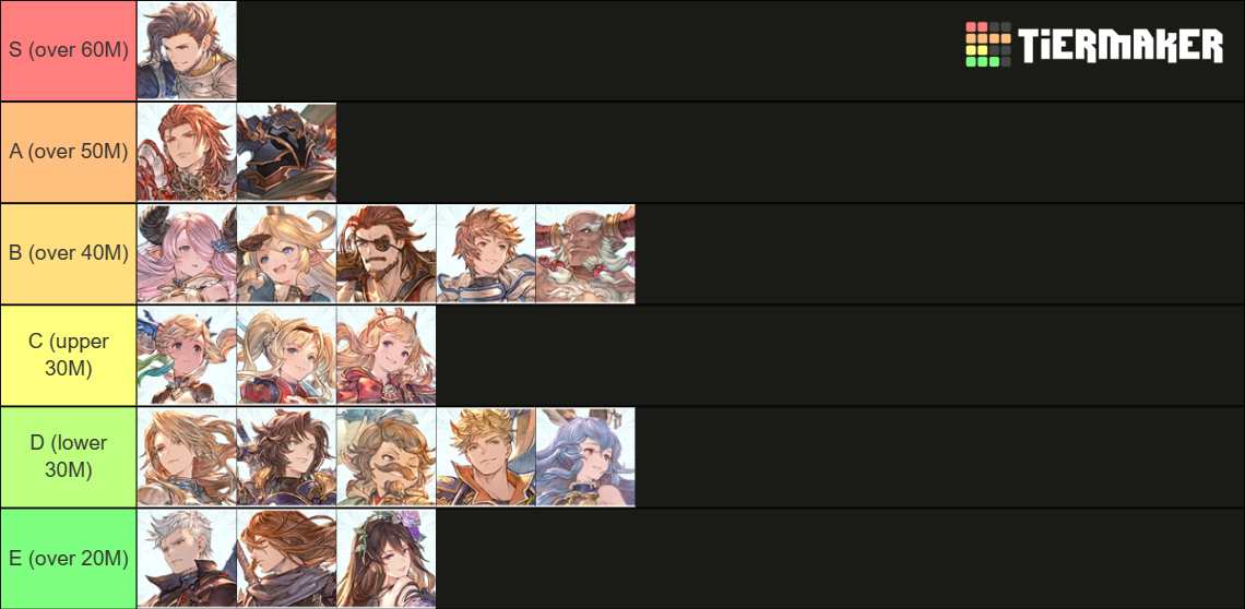 Granblue Fantasy: Relink Characters (Spoiler warning!) Tier List ...