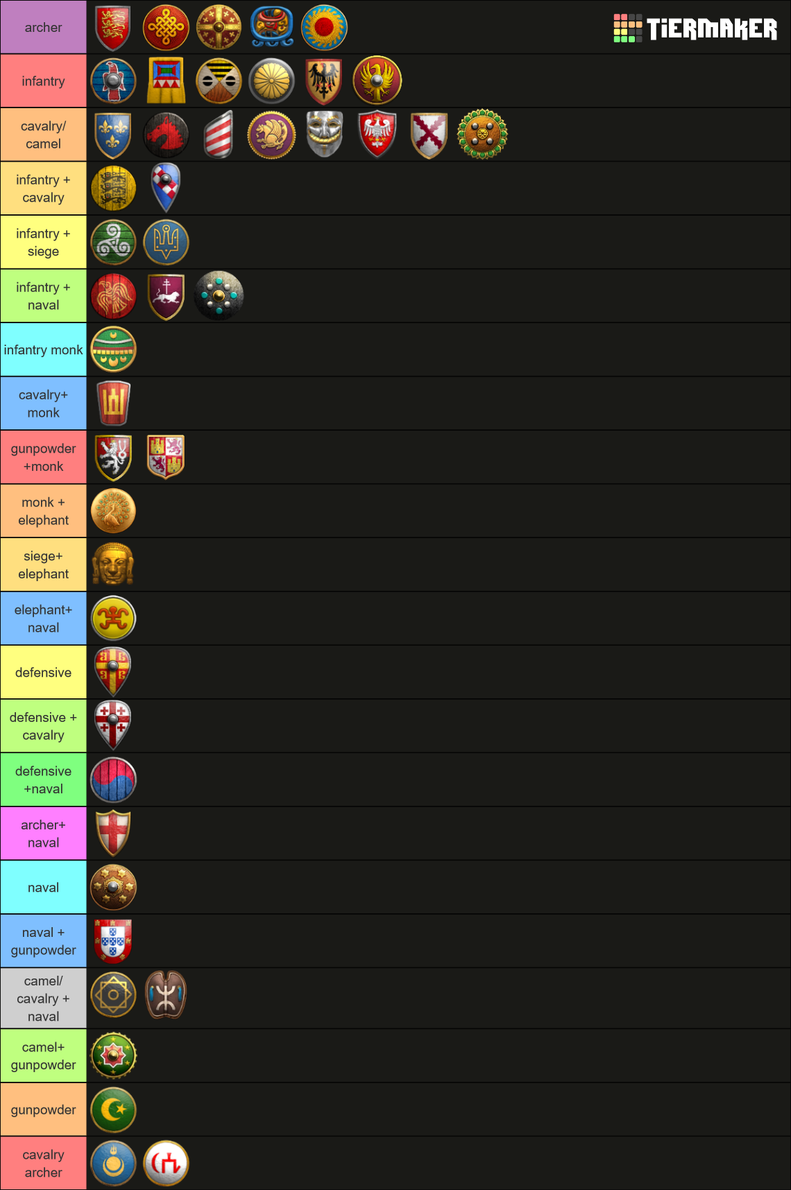 AoE2: DE 45 Civs 2024 Tier List (Community Rankings) - TierMaker