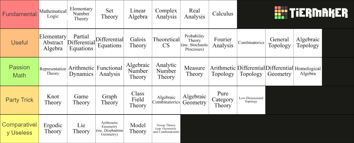 Areas of Pure Mathematics Tier List (Community Rankings) - TierMaker